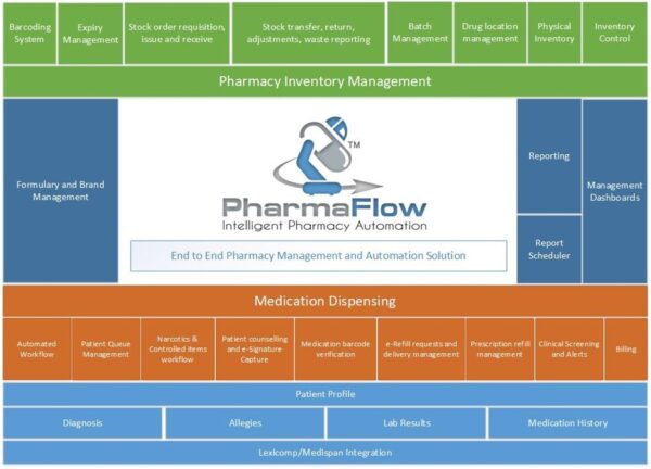 Pharmacy Management Solution – Future Gate Health Care